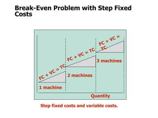 2. Break Even Analysis, Systems of Linear Equations.pptx