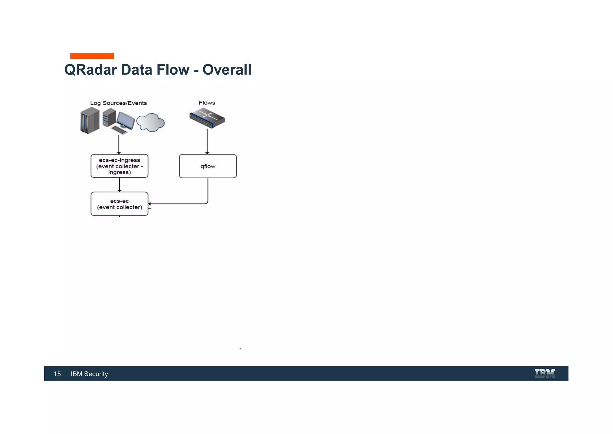 QRadar Architecture.pdf