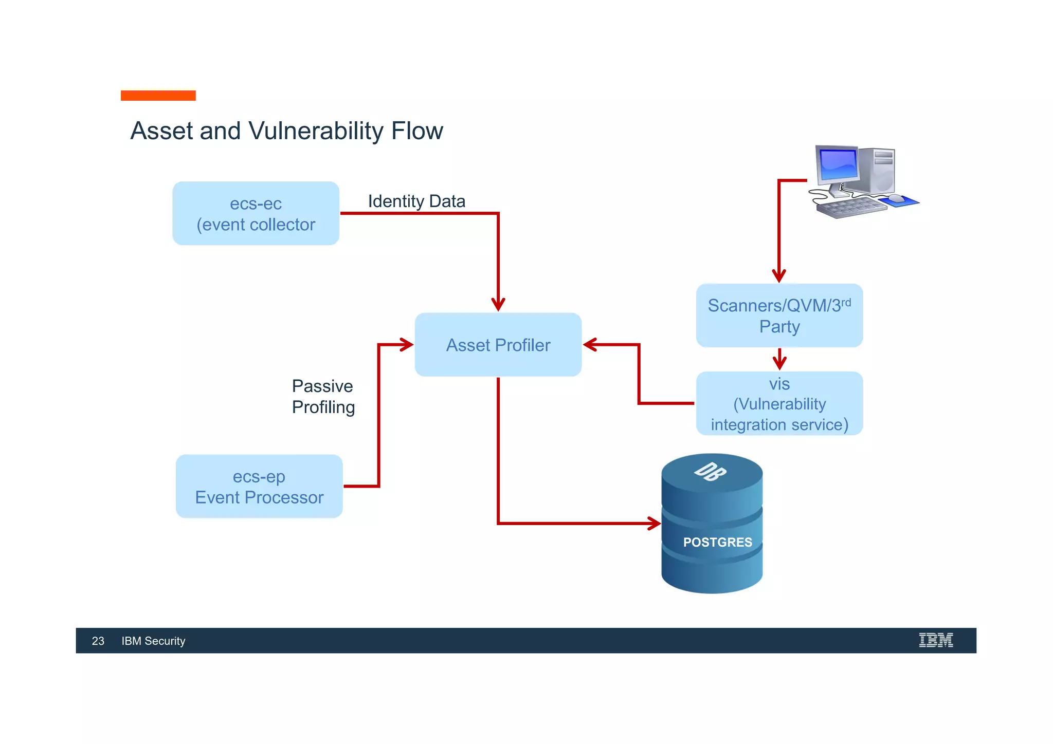 QRadar Architecture.pdf