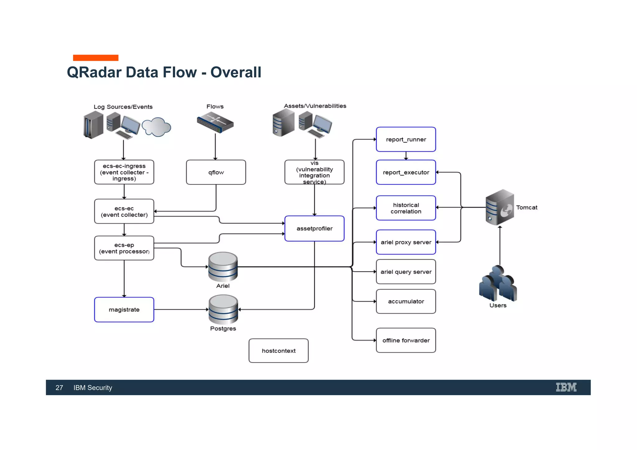 QRadar Architecture.pdf