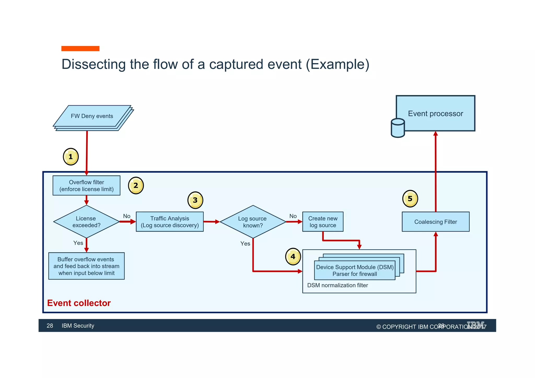 QRadar Architecture.pdf
