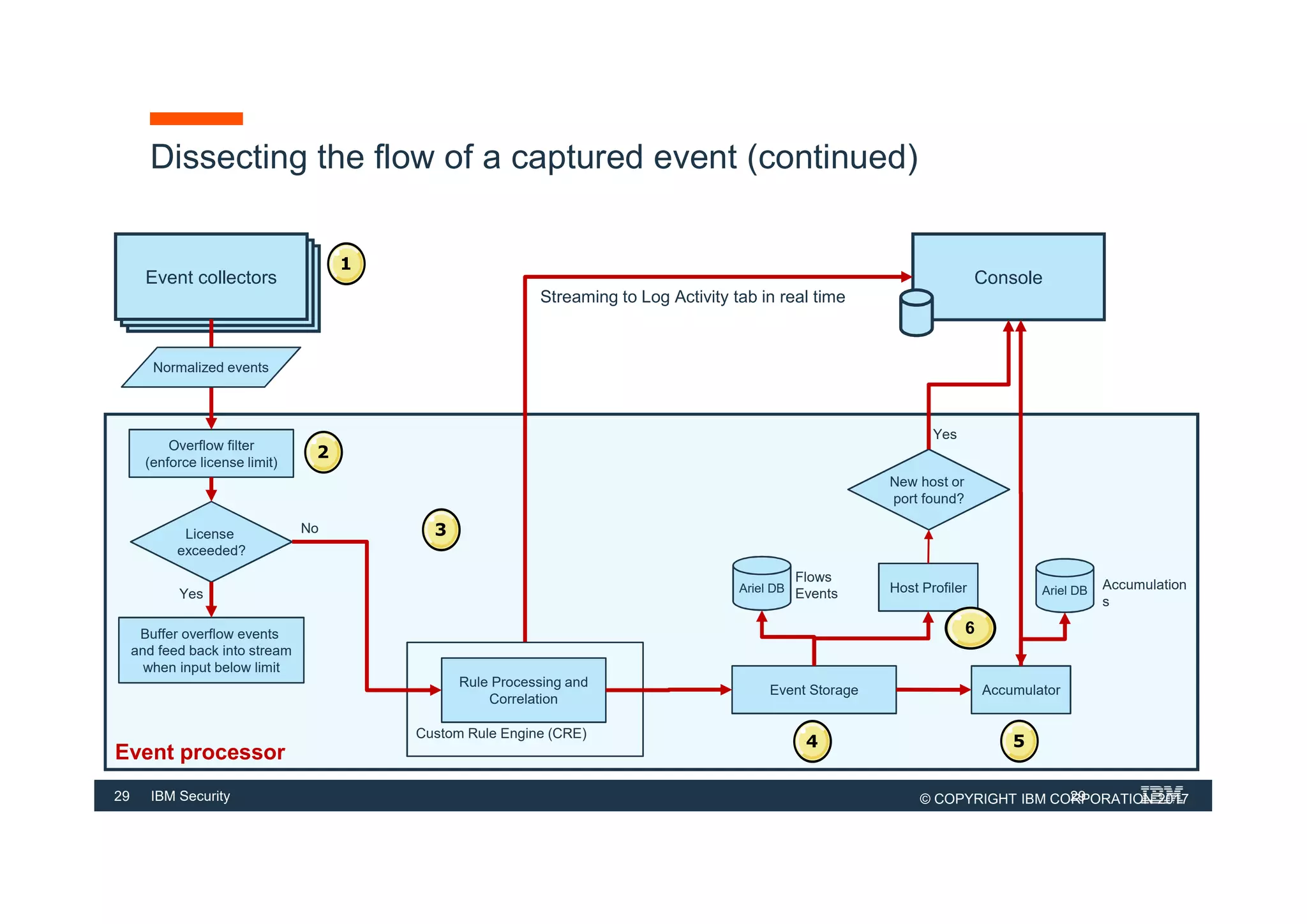 QRadar Architecture.pdf