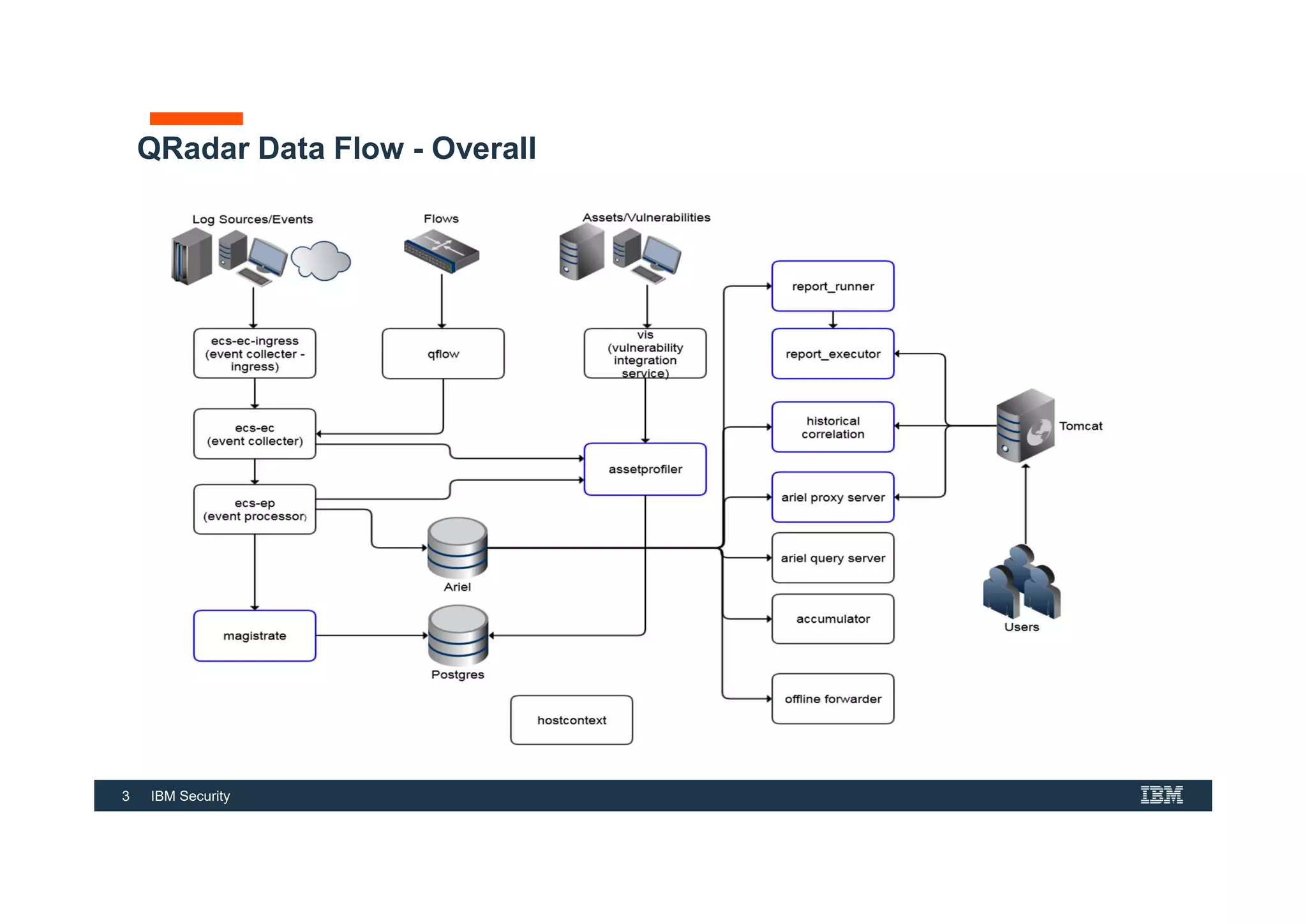 QRadar Architecture.pdf