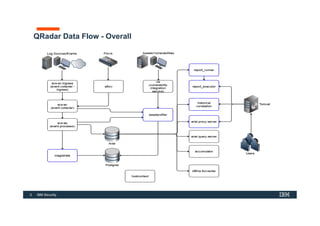 QRadar Architecture.pdf