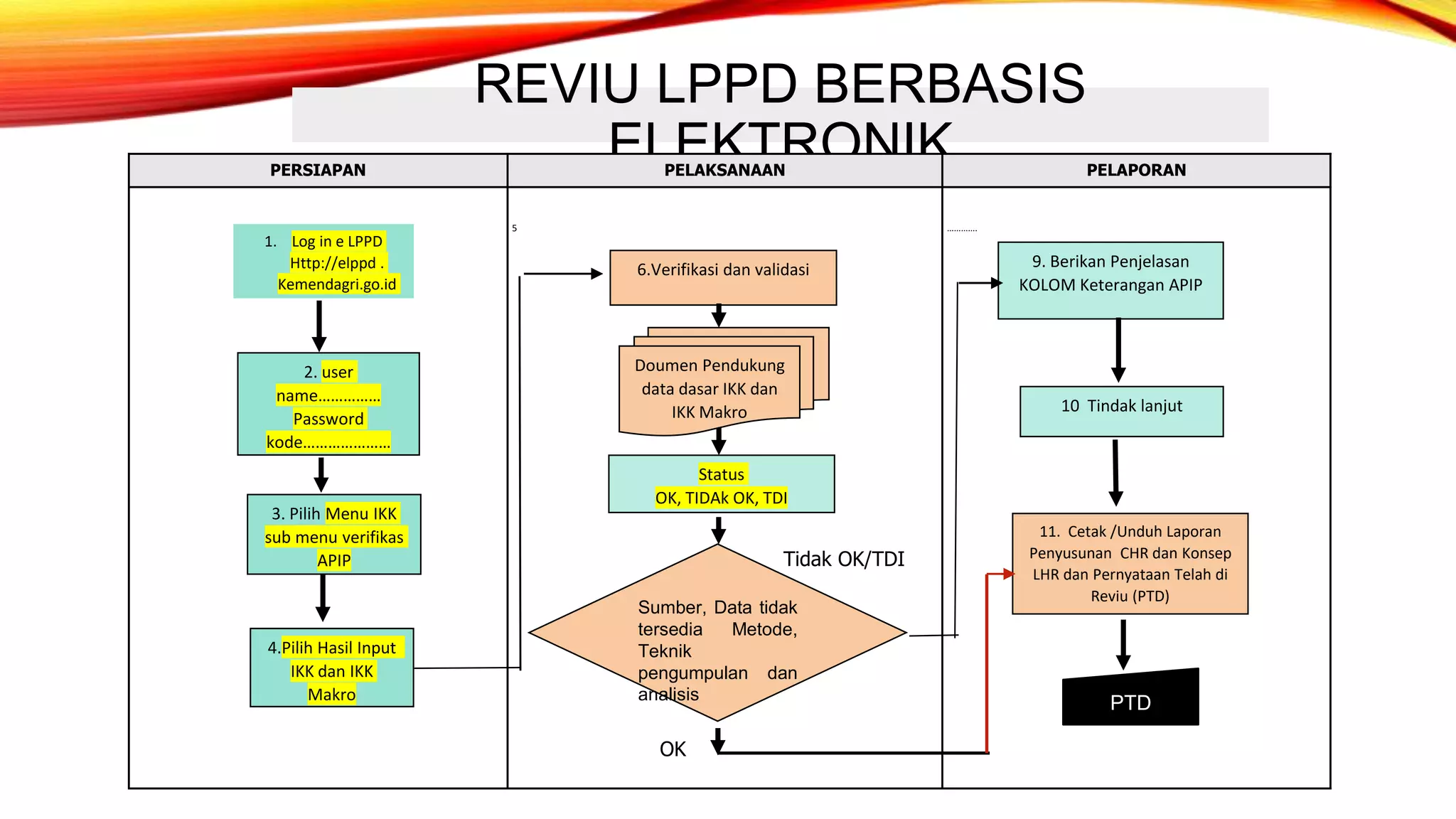 2. Reviu REVIU LPPD Harper Muda (1).pptx