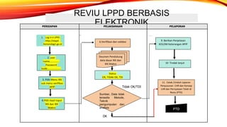 2. Reviu REVIU LPPD Harper Muda (1).pptx