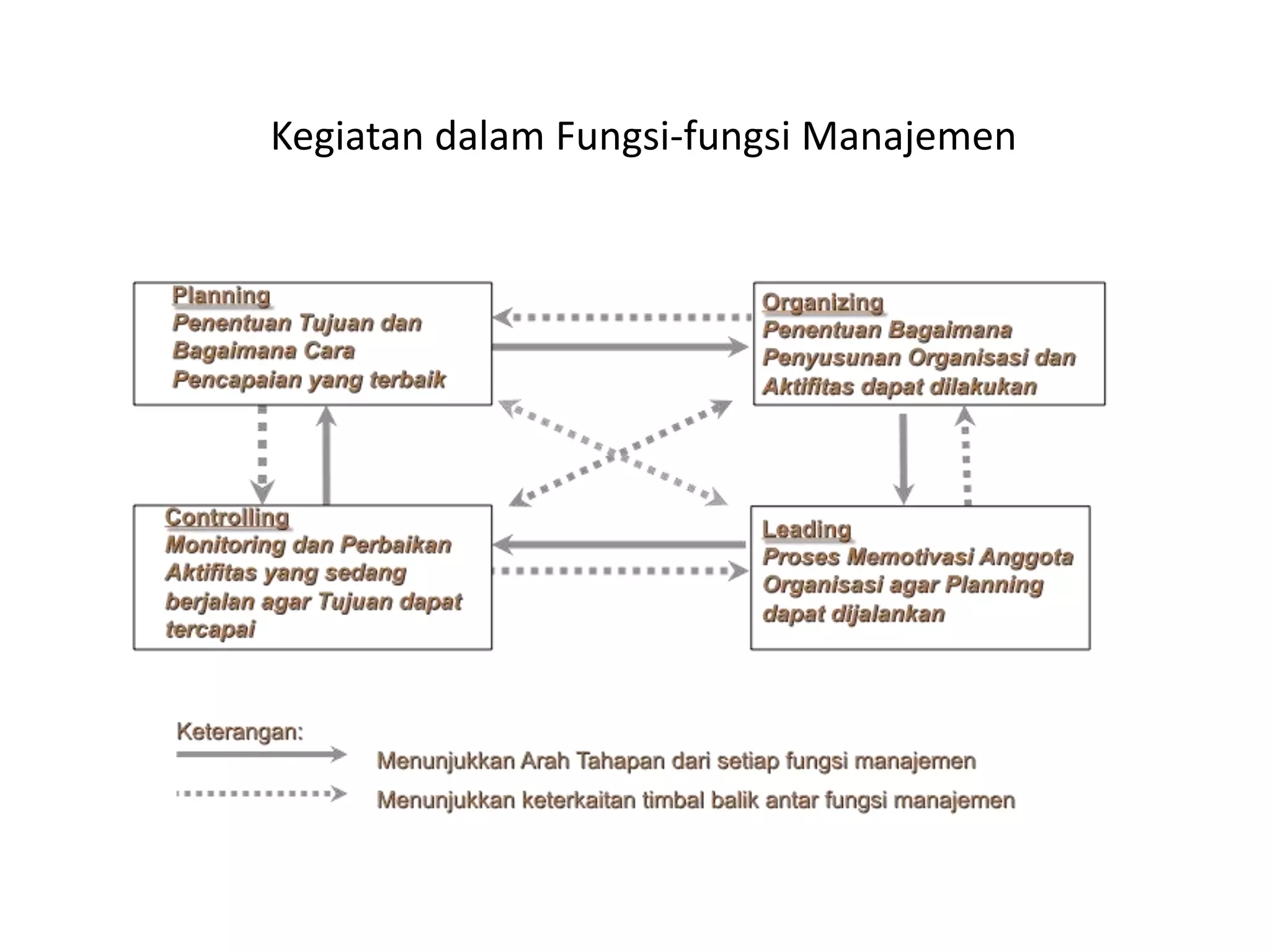 2.3.4 FUNGSI MANAJEMEN - Copy.pptx