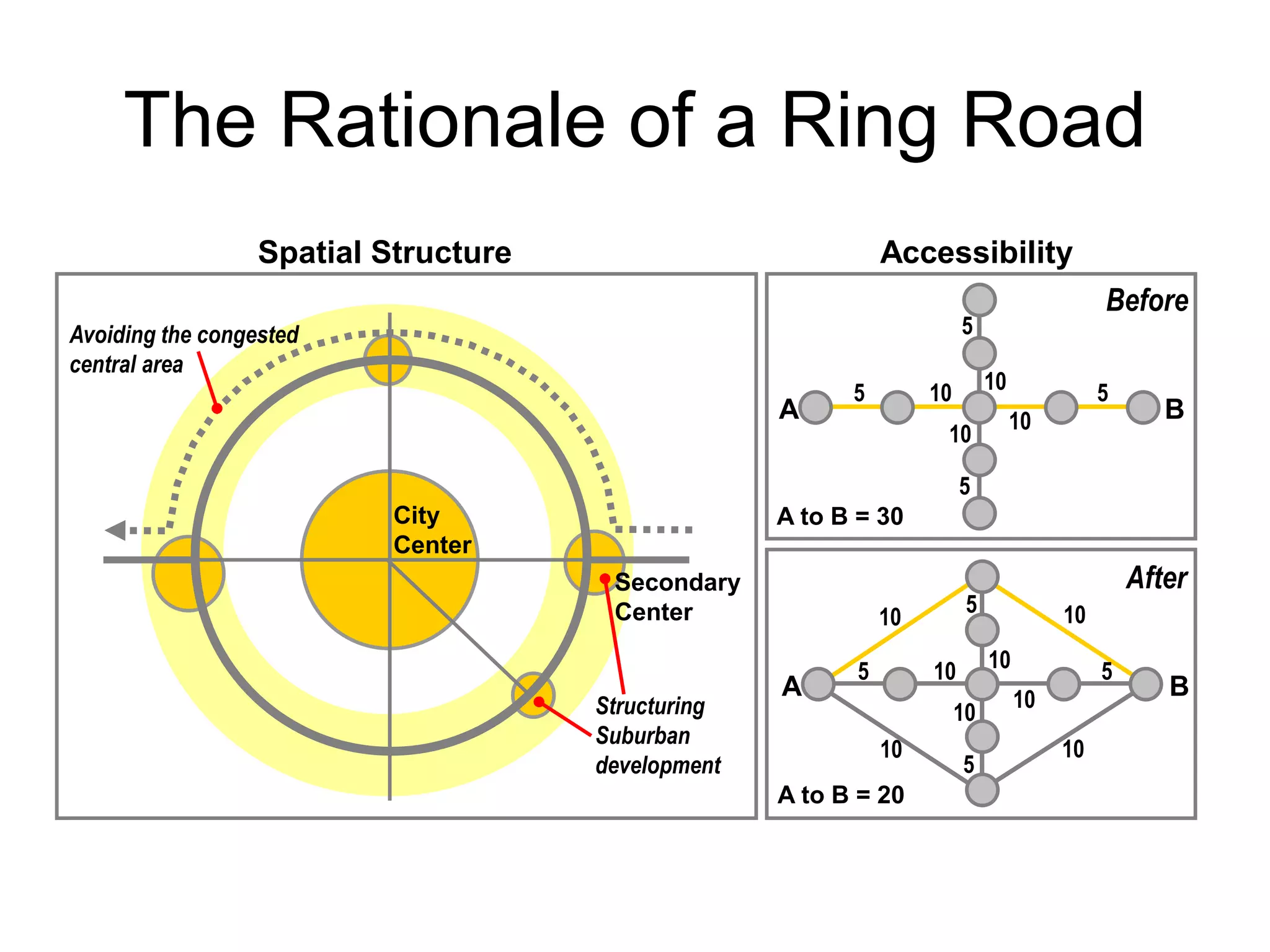 2. Transportation, urban form and urban land use (2).ppt