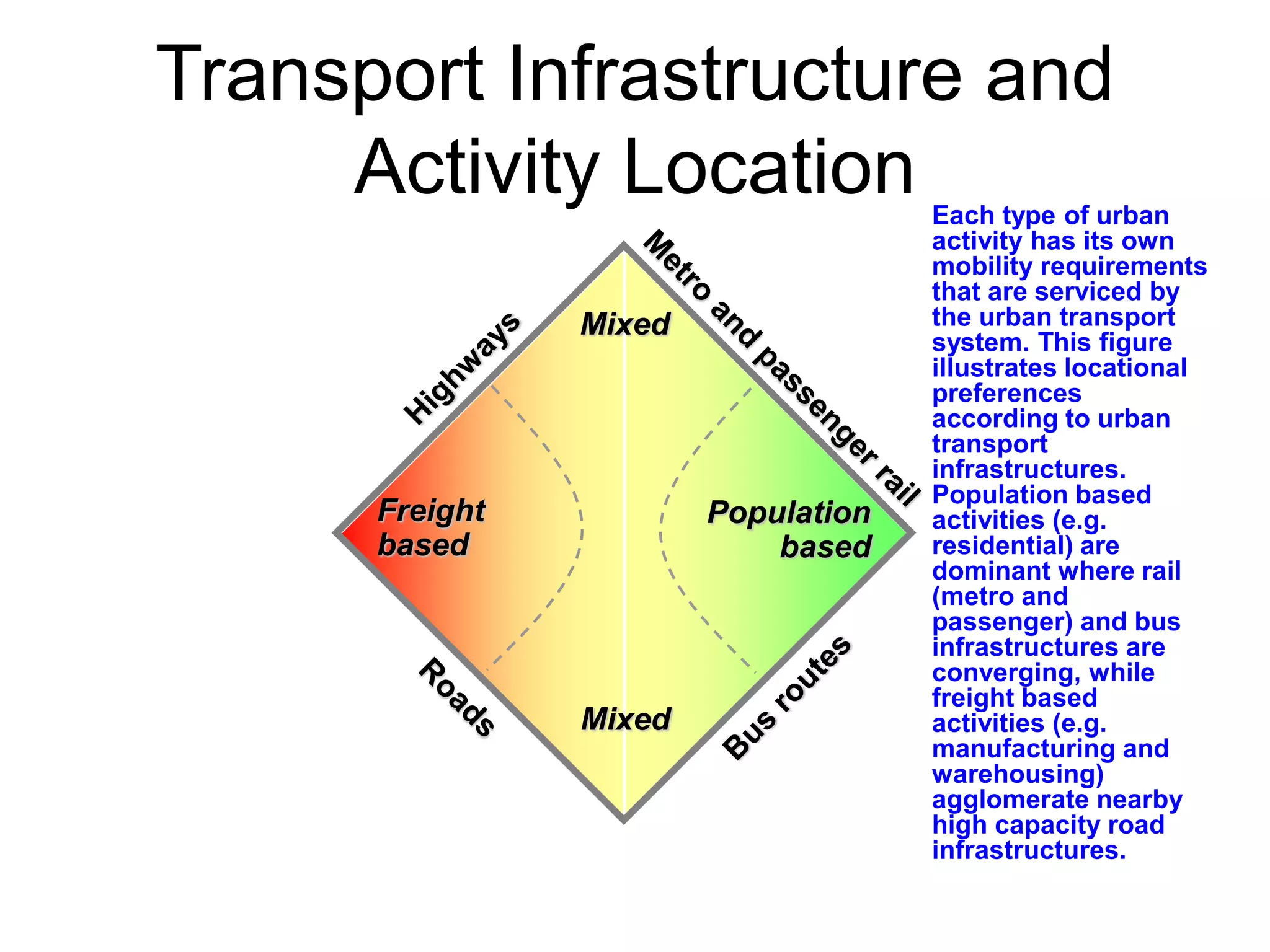2. Transportation, urban form and urban land use (2).ppt