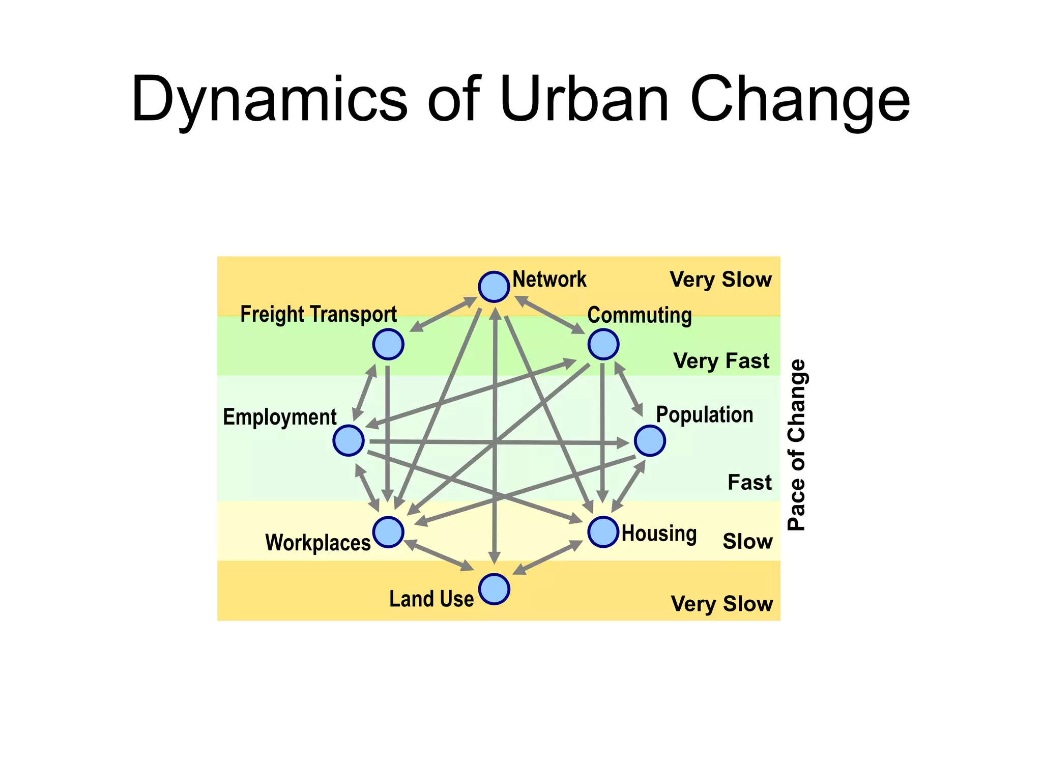 2. Transportation, urban form and urban land use (2).ppt