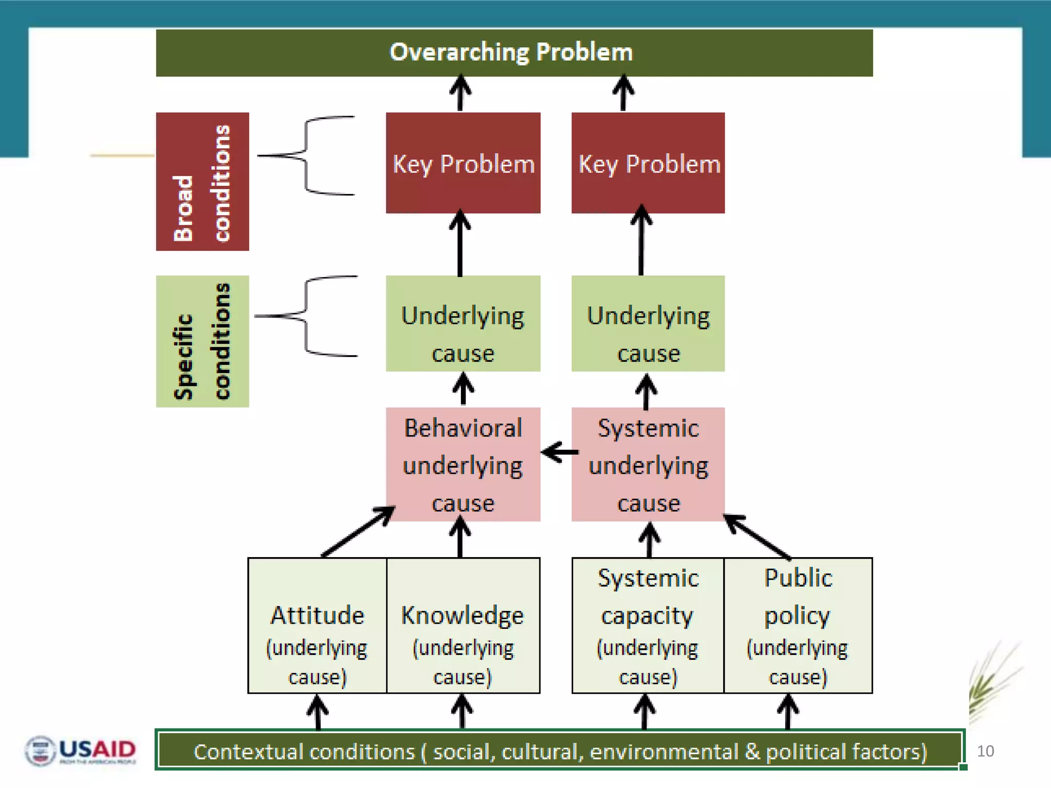 2.1_causal_analysis_and_problem_trees_v6.ppt