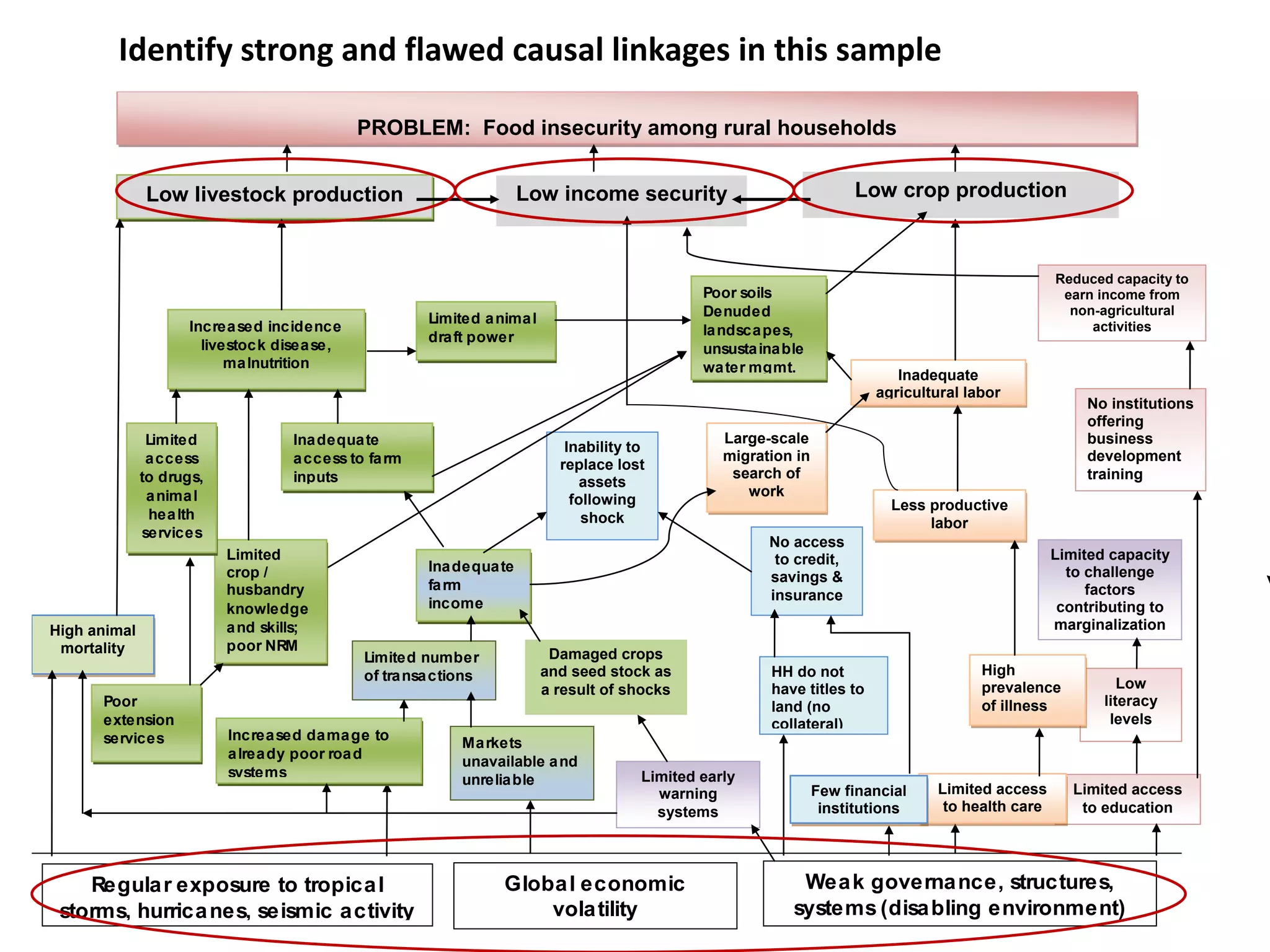 2.1_causal_analysis_and_problem_trees_v6.ppt