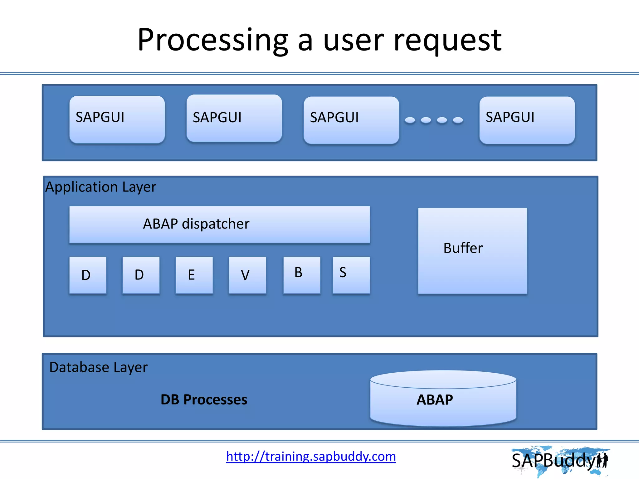 2.3+AS+ABAP+Processes.pdf