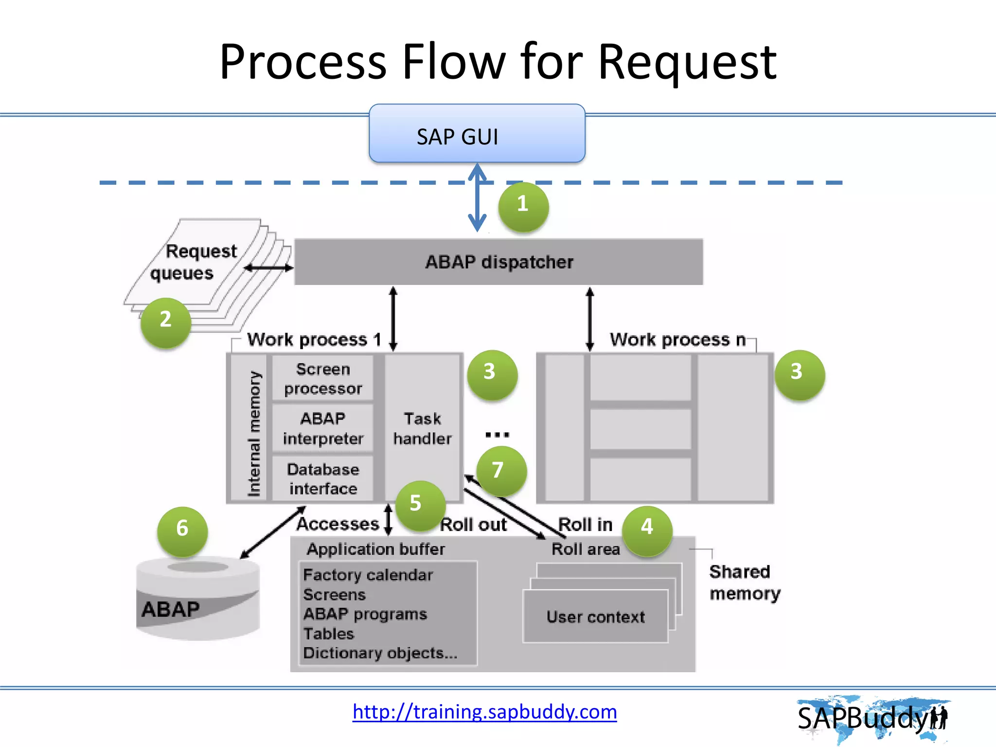 2.3+AS+ABAP+Processes.pdf