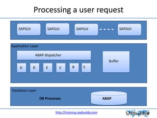2.3+AS+ABAP+Processes.pdf