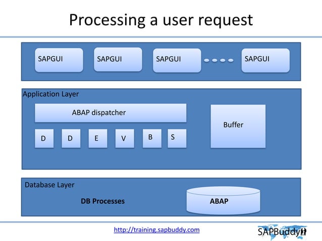 2.3+AS+ABAP+Processes.pdf