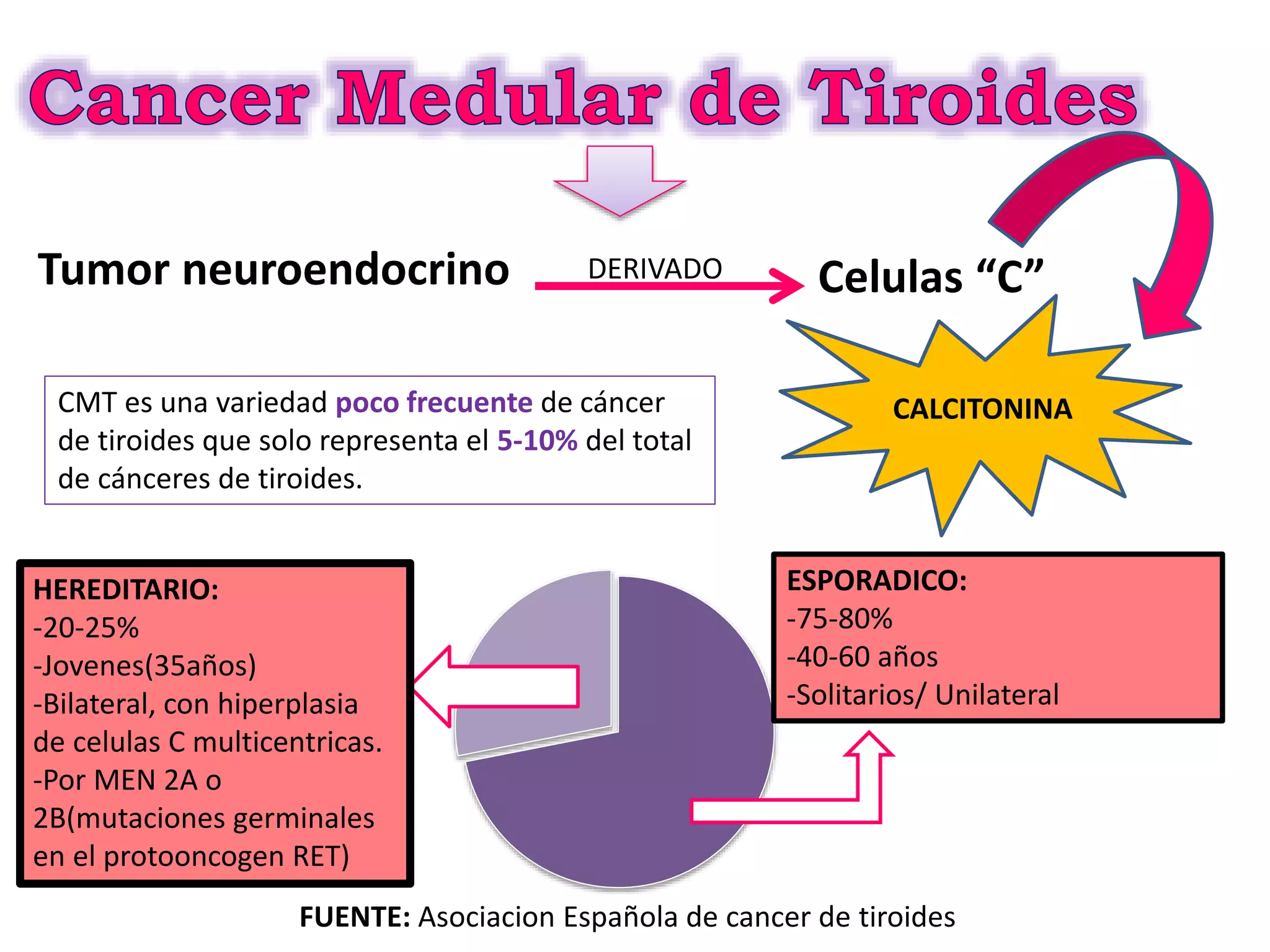 2. CANCER MEDULAR DE TIROIDES EXPO.pptx
