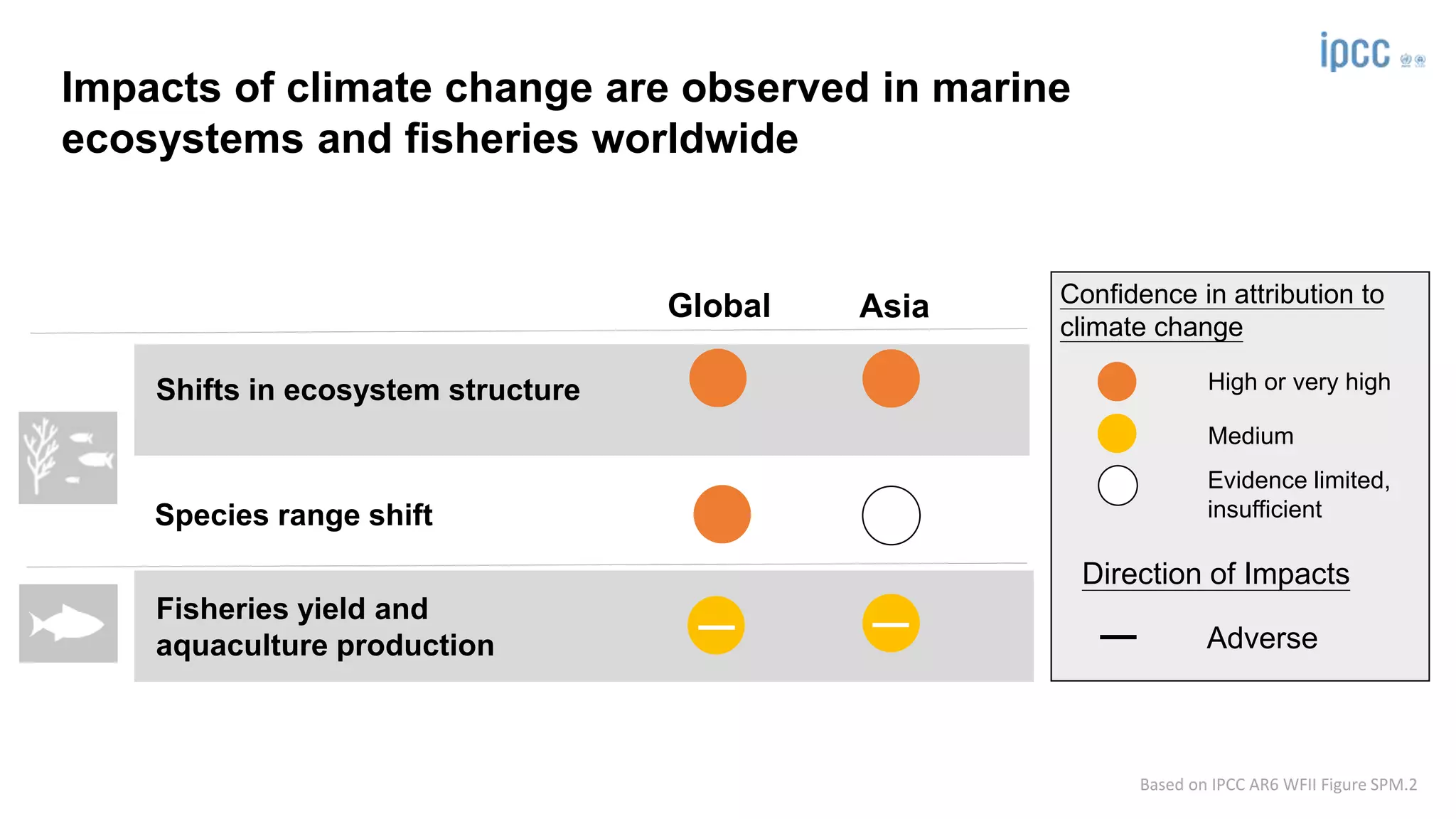 Adaptation limits and vulnerability: Marine Ecosystems, Fisheries | PPTX