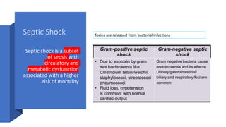 2. Hypovolemic, Septic and Cardiogenic Shock.pptx