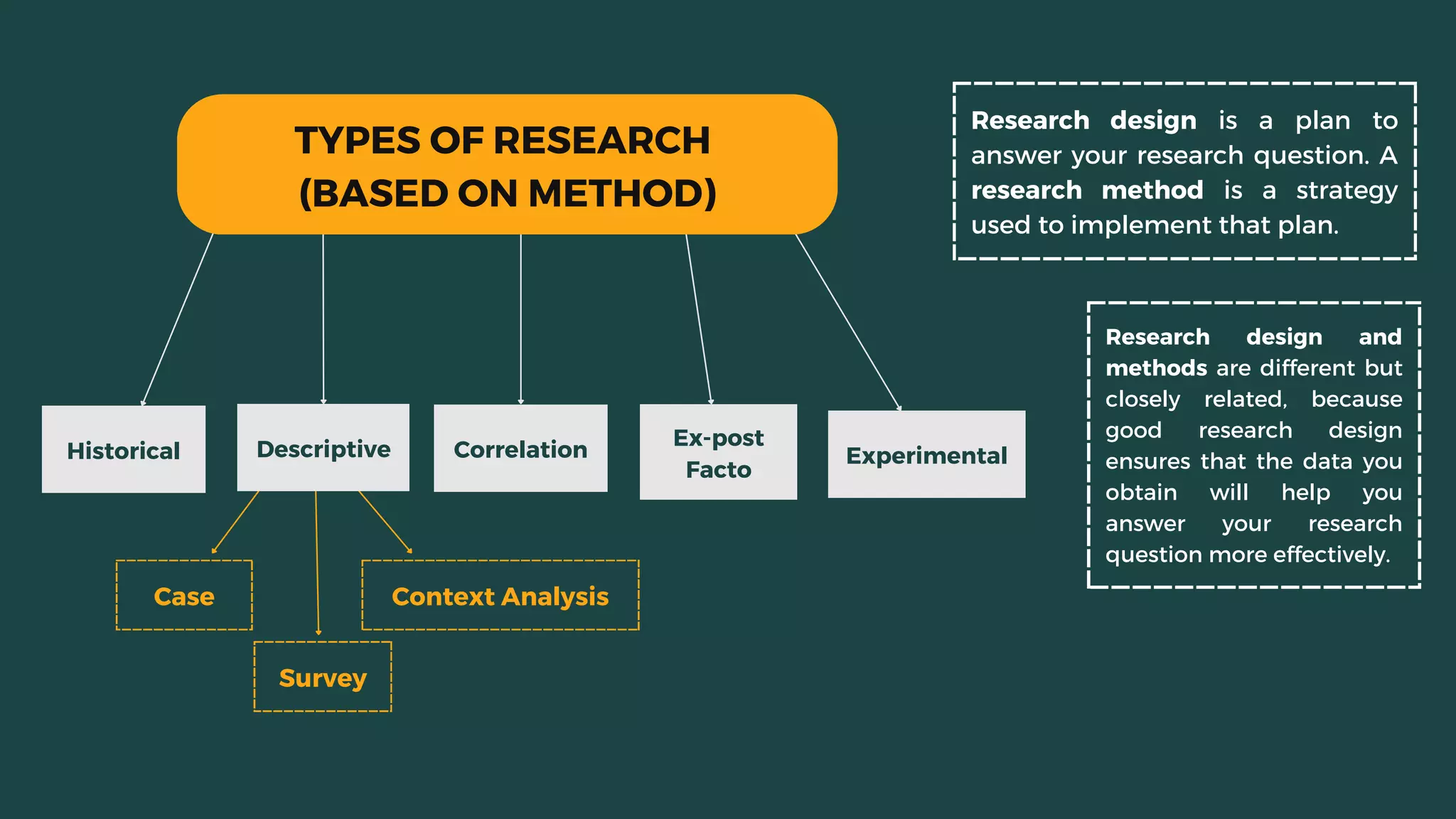 Types of Research Method | PDF