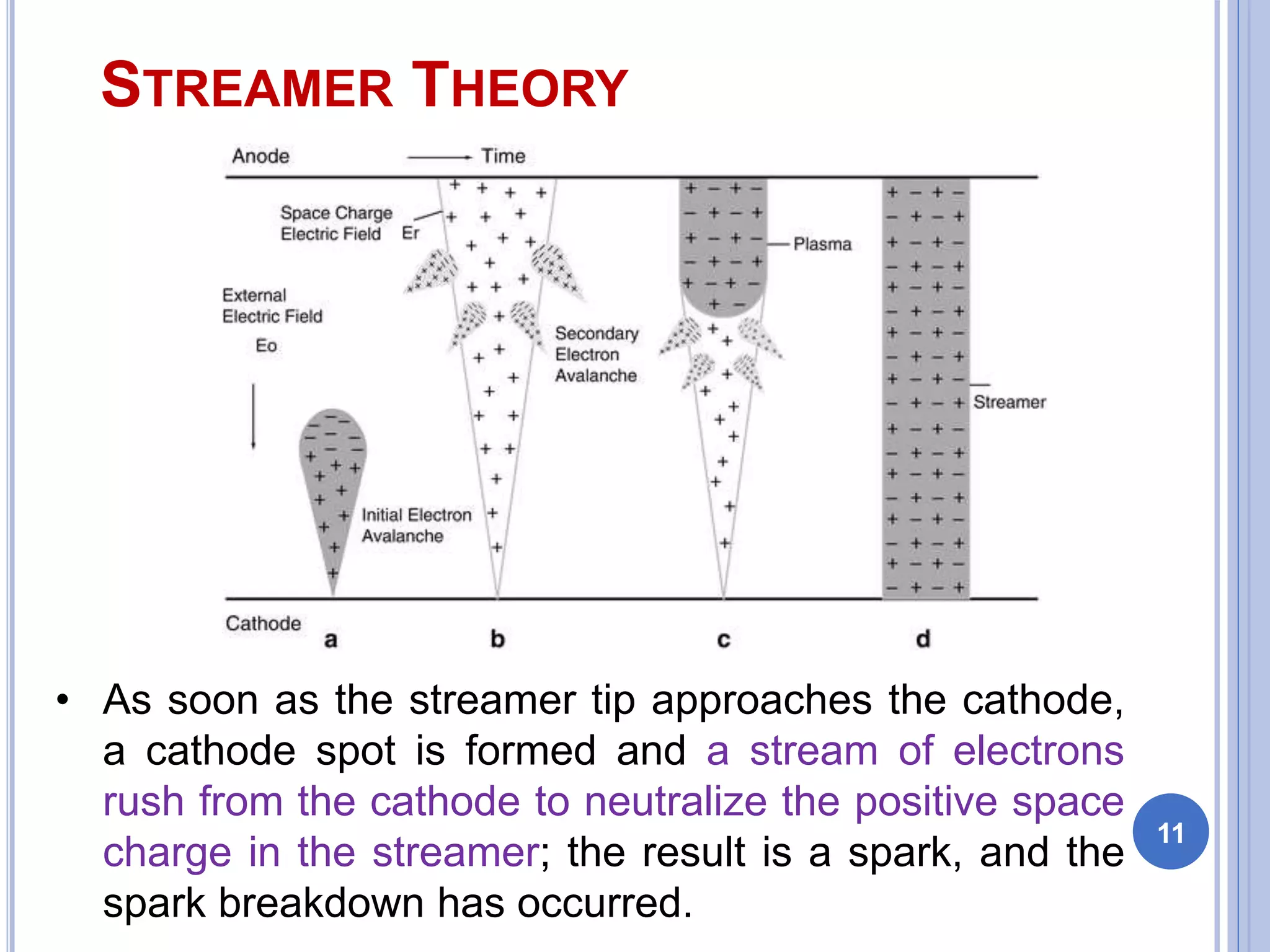 Streamer Theory of Breakdown in Gases.pptx