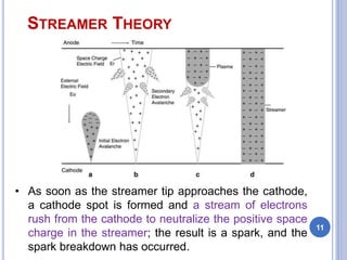 Streamer Theory of Breakdown in Gases.pptx
