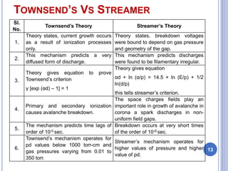 Streamer Theory of Breakdown in Gases.pptx