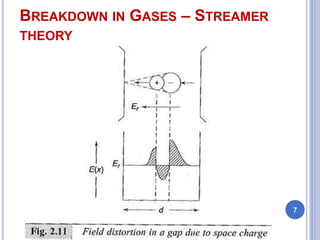Streamer Theory of Breakdown in Gases.pptx