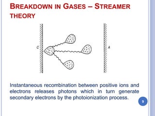 Streamer Theory of Breakdown in Gases.pptx