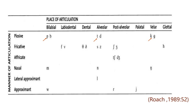 Aspiration and Glottalisation | PPTX
