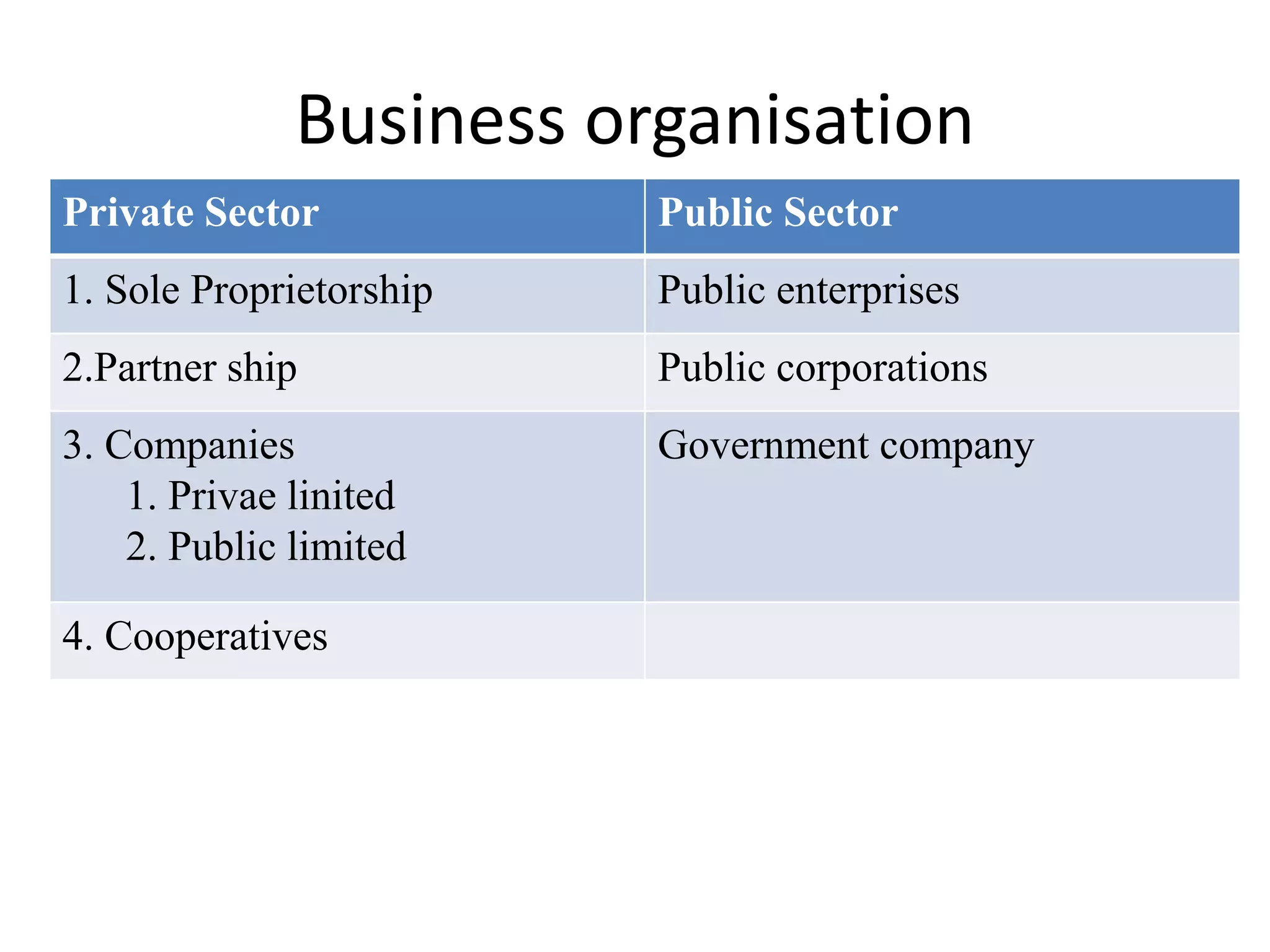 POM-UNIT-1 Types of business organisation.pptx