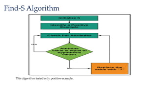2.Find_SandCandidateElimination.pdf