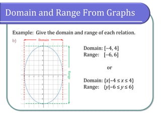2.1 Basics of Functions and Their Graphs | PDF