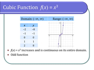 2.5 Transformations of Functions | PDF