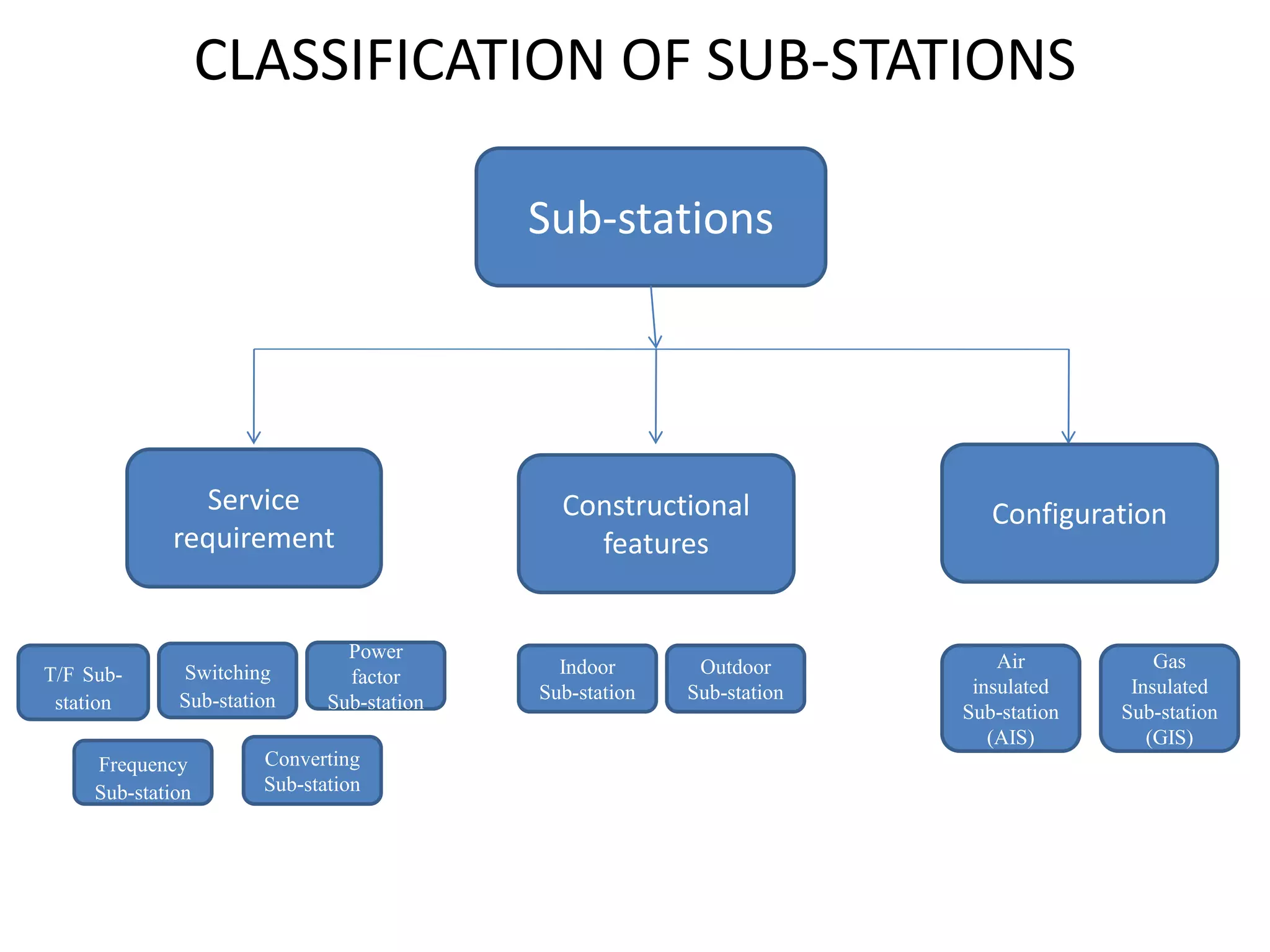 2. Sub-station.ppt