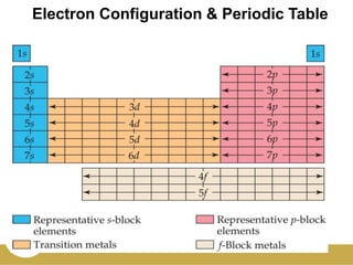 2. Atomic Structure & the Periodic Table (2).pptx