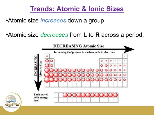 2. Atomic Structure & the Periodic Table (2).pptx
