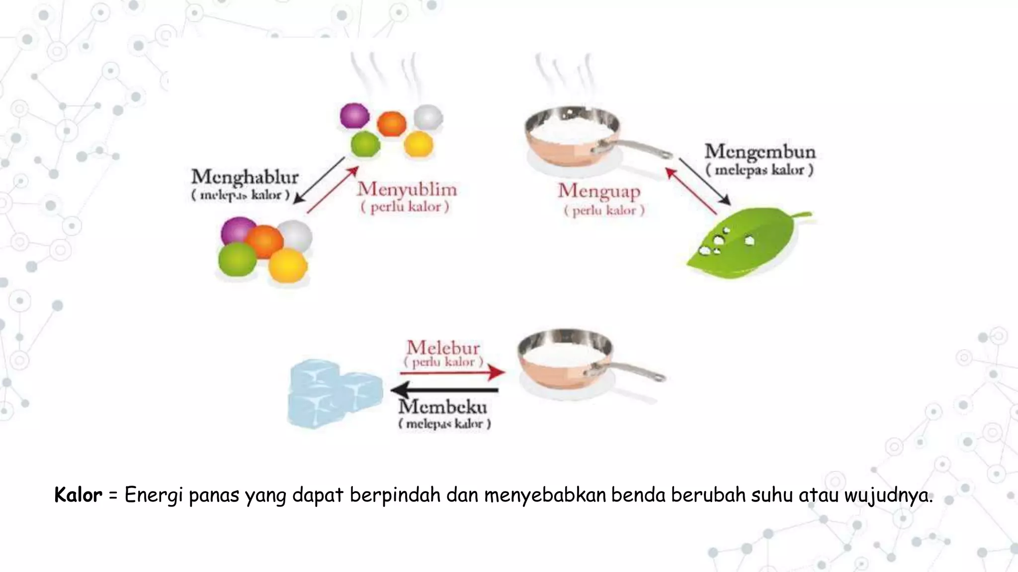 2. Perubahan Wujud zat.pptx