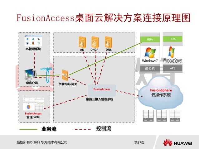 Huawei cloud computing | PDF