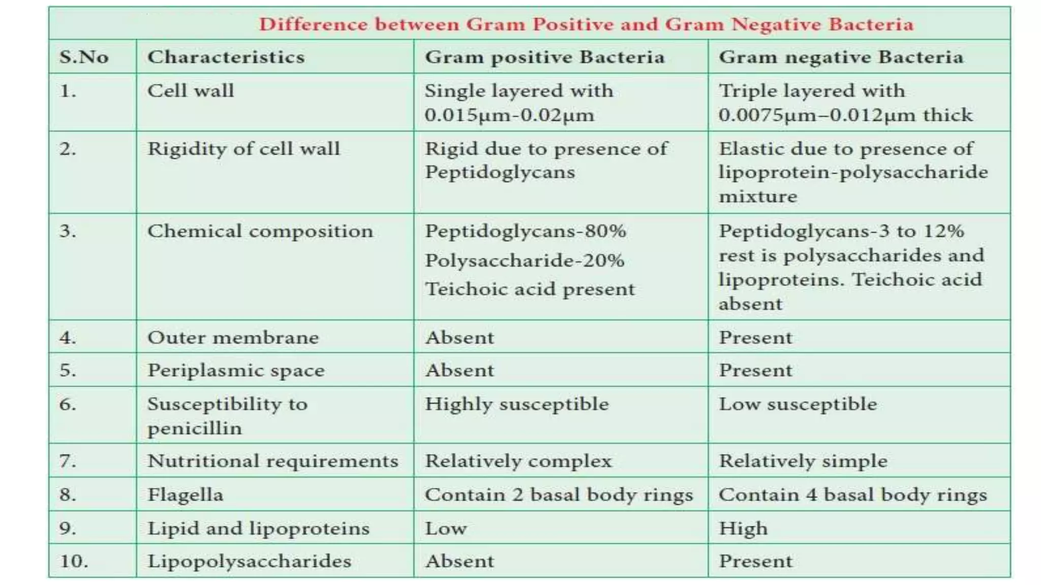 2. General characteristics of microbes (Microbiology) | PPTX