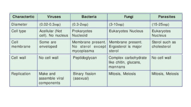 2. General characteristics of microbes (Microbiology) | PPTX
