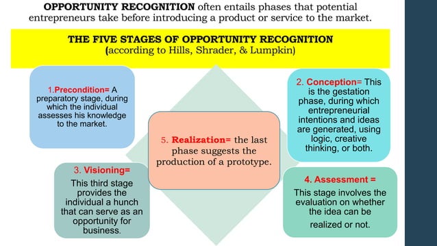 2. Opportunity Recognition.pptx | Business Administration | Business
