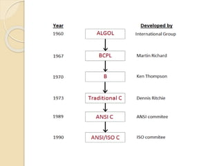 2.Overview of C language.pptx