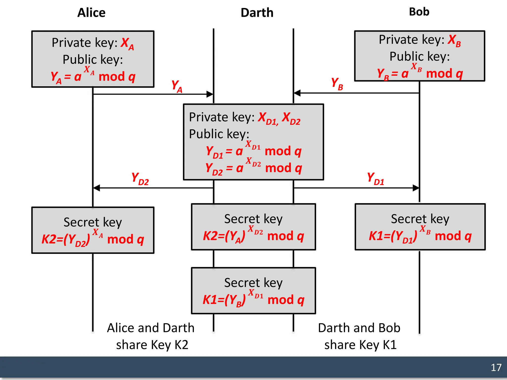2.11 Diffie -hellman exchange.pptx