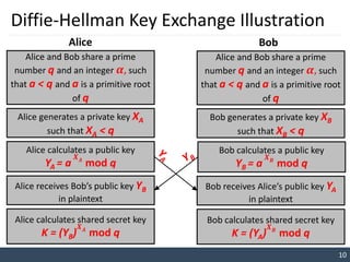 2.11 Diffie -hellman exchange.pptx