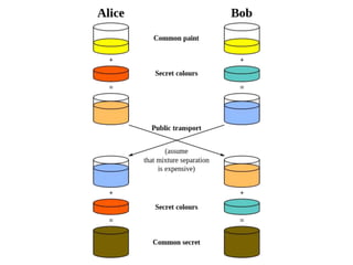 2.11 Diffie -hellman exchange.pptx