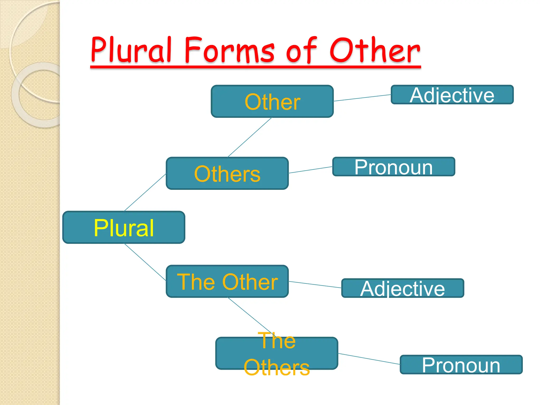 2.Forms of Other.pptx
