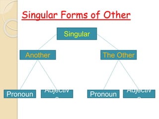2.Forms of Other.pptx