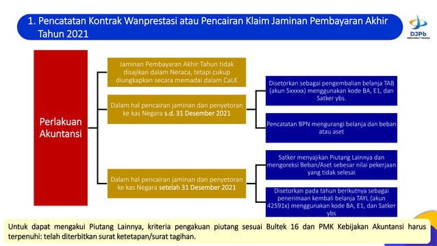 #2. Kebijakan Akuntansi Akhir Tahun 2021 - 10012022.pptx