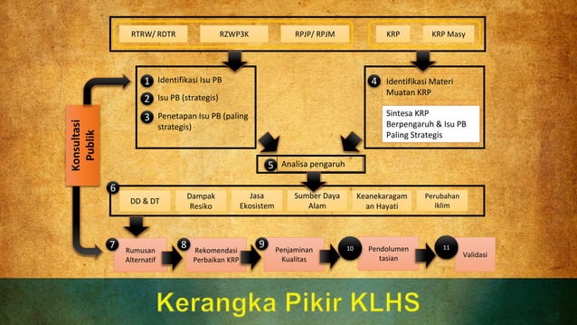 KLHS RTRW Mahakam Ulu | PPTX